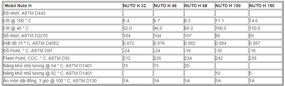 Dầu thủy lực Mobil Nuto H 46 Chính hãng, Giao hàng toàn quốc.